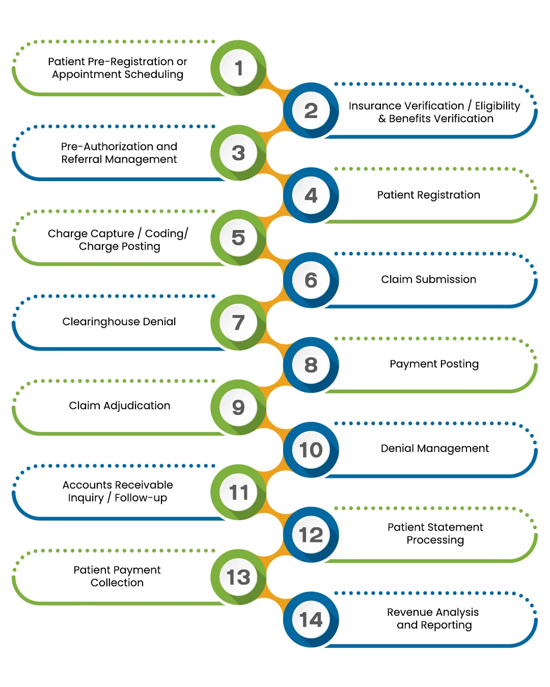 What is Revenue Cycle Management in Healthcare? | MedCare MSO